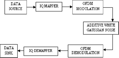 figure 5 from implementation of 802 11n ofdm transmitter and receiver using fpga semantic scholar