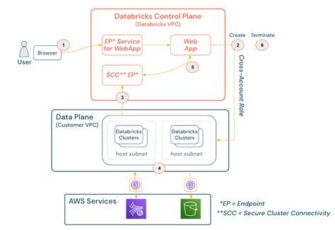 Deploying Databricks On AWS Part 1 Databricks Blog
