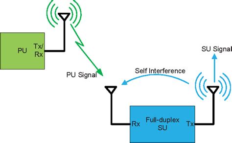 figure 1 from performance of eigenvalue based spectrum sensing in full duplex cognitive radio