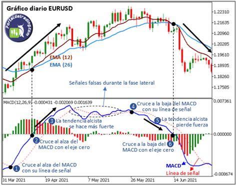 Cómo utilizar el indicador MACD en Análisis Técnico Portaldetrading