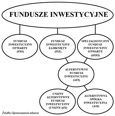 Co to jest fundusz inwestycyjny aktualny podział sektora cz I