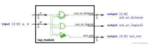 新手入门verilog语言：hdlbits刷题总结（二） verilog打包阵列 csdn博客