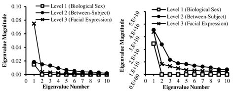 eigenvalues from mpca level 1 biological sex level 2 download scientific diagram