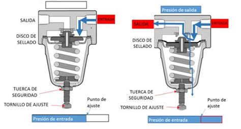 Qu Es Un Regulador De Presi N Sullair