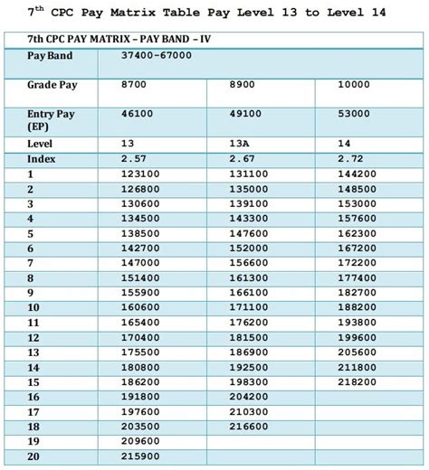 7th CPC Pay Matrix Table For Tamilnadu Government Employees 56 OFF