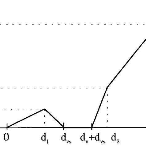 the piecewise linear approximation for the potential at w 2 download scientific diagram