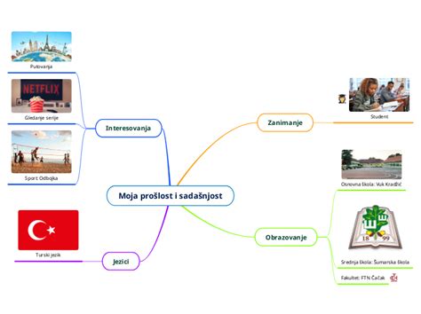 Moja prošlost i sadašnjost Mindmap