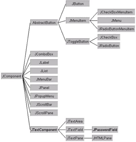 Jerarquía de JComponents