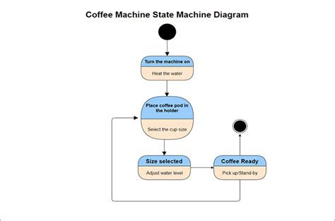 Generate State Machine Diagram From Code State Diagram Machi