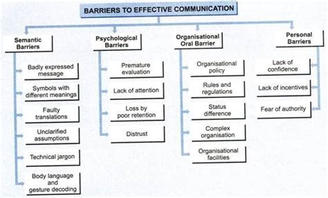 Barriers To Communication Diagram