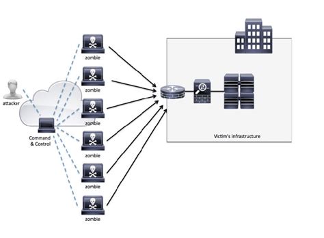 distributed denial of service attack download scientific diagram