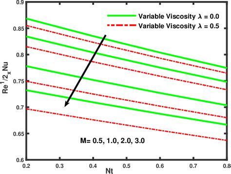 figure 14 from finite element analysis of variable viscosity impact on mhd flow and heat