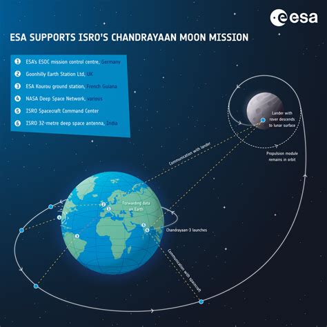 Esa Esa Ground Stations Support Chandrayaan Moon Mission