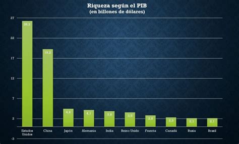 Paises Mas Ricos Del Mundo