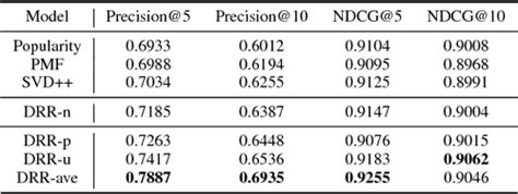 [pdf] deep reinforcement learning based recommendation with explicit user item interactions