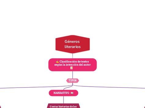 Géneros literarios Mindmap Voorbeeld
