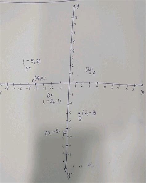 28 plot each of the following points by taking a coordinate system on a graph papern begin