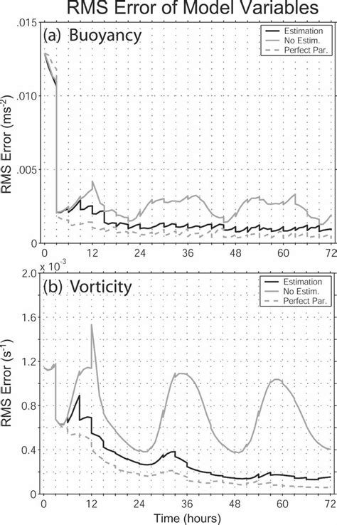 same as in fig 2 but for the simultaneous estimation of three download scientific diagram