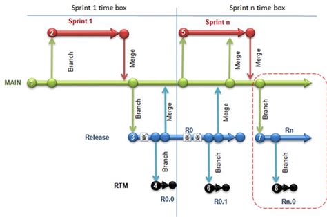 A Diagram Showing The Flow Of Time In Different Ways