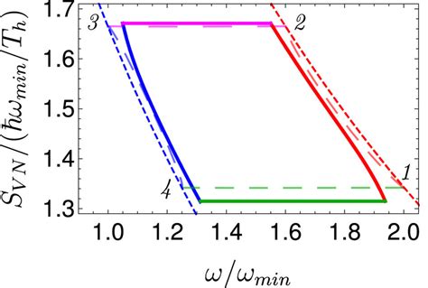 Cycle Map Von Neumann Entropy Sv N As A Function Of The Oscillator