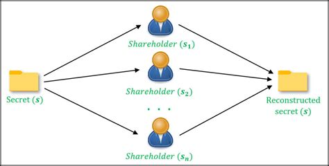 implementando el esquema de intercambio secreto de shamir en python barcelona geeks