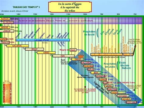 Temps Bibliques En 4 Tableaux Chronologiques Chronologie Frise