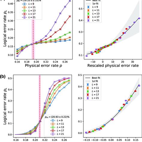 examples of data collapse plots in terms of logical a x and b z download scientific diagram