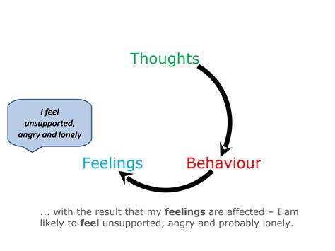 Circle Of Thoughts Feelings And Behaviour Ppt