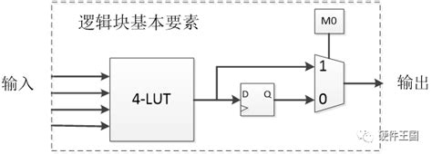 fpga到底是什么 fpga的构成要素 fpga怎么选型 可编程逻辑 电子发烧友网