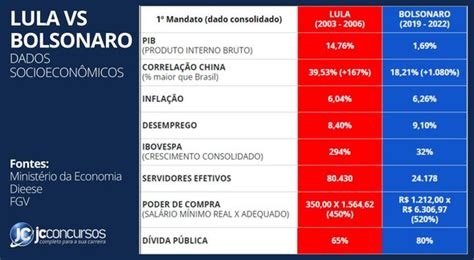 Lula vs Bolsonaro dados socioeconômicos mostram diferenças entre governos
