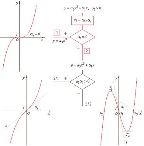 graphing polynomial functions graphs of cubic functions