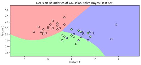 understanding and implementing gaussian naive bayes classification with python