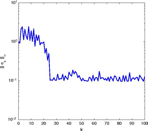 figure 1 from a convex optimization approach to robust iterative learning control for linear