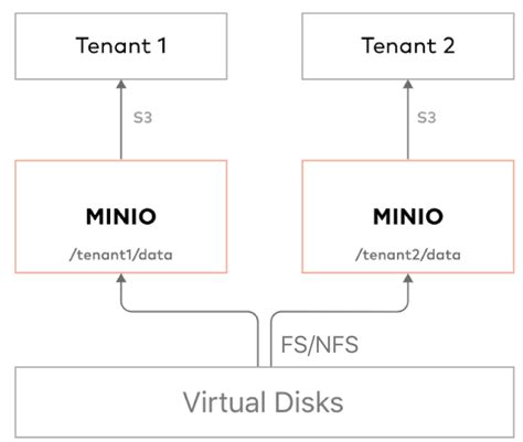 通过minio搭建私有化对象存储服务 开源paas rainbond最佳实践 minio私有化 csdn博客