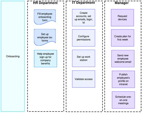 Employee Onboarding Process Flow Chart