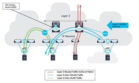 Cisco Layer Switch Configuration Example