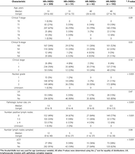 Clinicopathologic Characteristics By Constructed Molecular Subtype