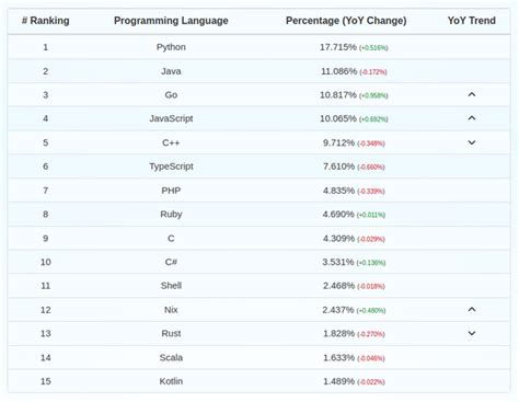 Top Programming Languages You Should Learn In
