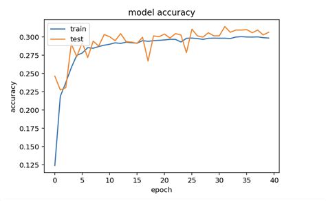 Python How To Increase The Accuracy Of My LSTM Model Keras Stack