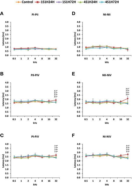 Line Graphs Showing The Positives And Negatives Interpeak Intervals