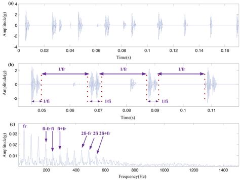 rolling bearing weak fault detection using transient structure‐optimal vmd and adaptive group