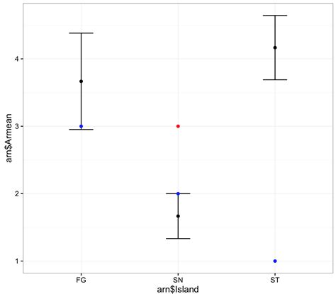R Ggplot From Numerical To Categorical X Stack Overflow