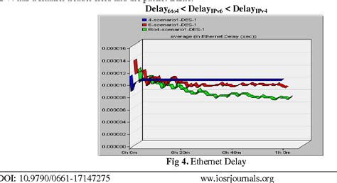 figure 4 from performance evaluation of ipv4 vs ipv6 and tunnelling techniques using optimized