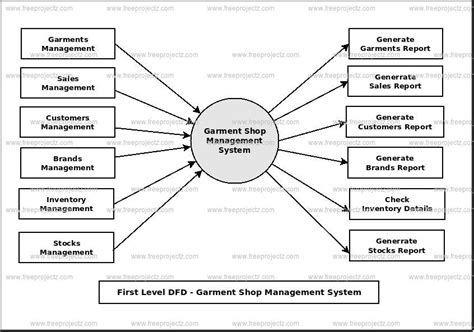 Garment Shop Management System Dataflow Diagram DFD Academic Projects