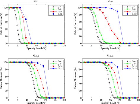 figure 1 from proximal gradient algorithm for group sparse optimization semantic scholar