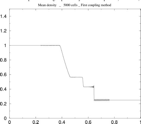 figure 1 from a numerical tool to compute hybrid euler lagrange compressible models semantic