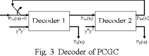 figure 3 from performance of q ary pcgc based on peg algorithm semantic scholar