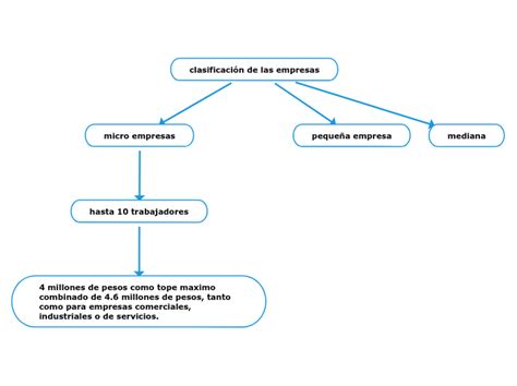 clasificación de las empresas Mind Map