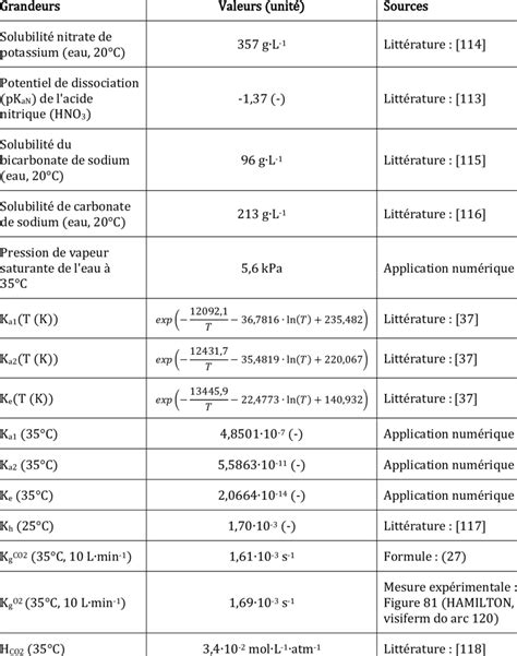Liste des grandeurs physiques utilisées pour représenter la physico