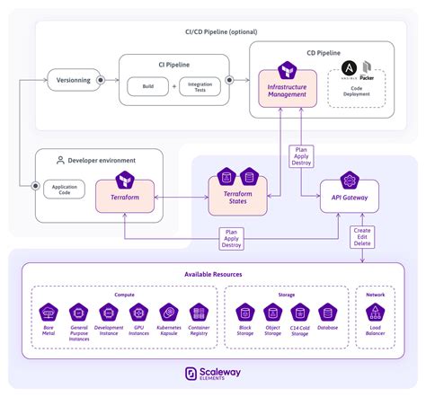 terraform automate your infrastructure deployment scaleway